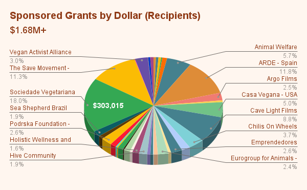 Fiscal Sponsorship 2025 Grant Graphs - A Well-Fed World