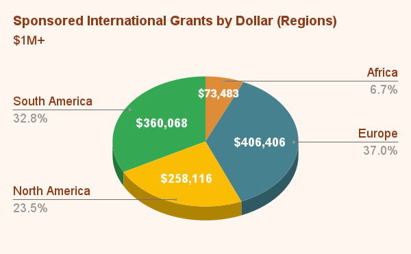 Fiscal Sponsorship 2025 Grant Graphs - A Well-Fed World
