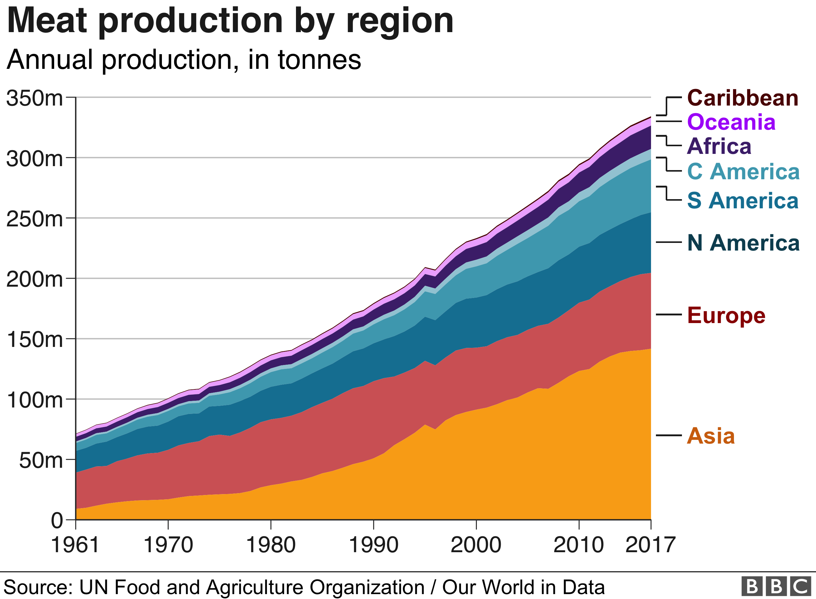 Rising meat consumption production A Well Fed World Rising meat consumption production A Well Fed World